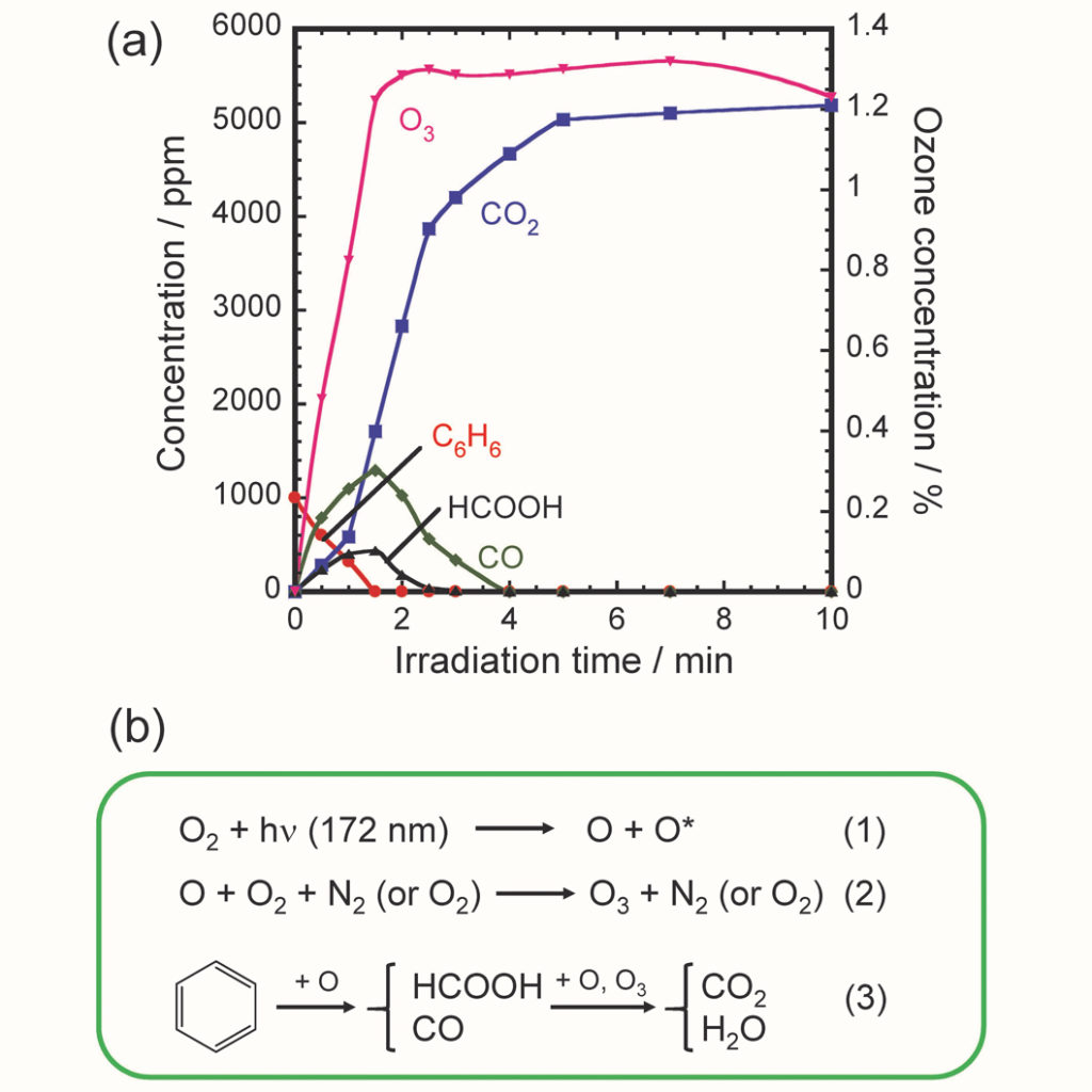 Efficient catalyst-free removal technique of benzene in air using a ...