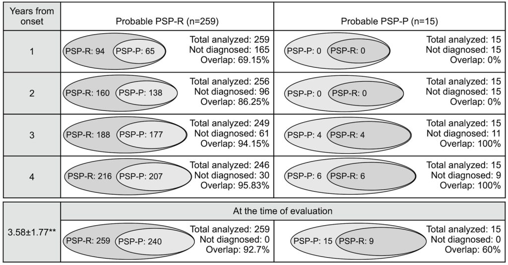 Can we accurately diagnose different clinical variants of Progressive ...